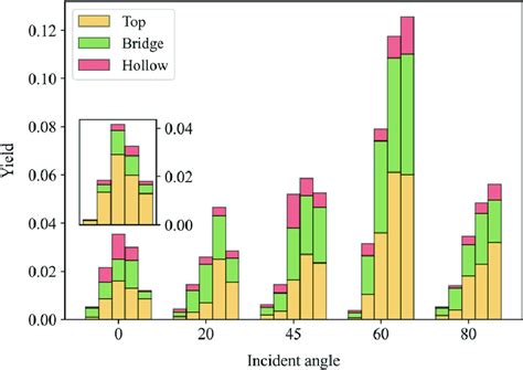 Image result for Sputtering Yield