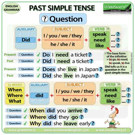 Image result for Question Words Past Simple Explanation