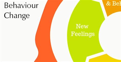 Image result for Management Behavior Shift