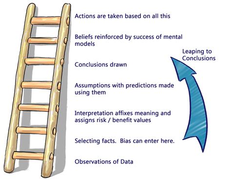 Image result for Ladder of Inference Steps