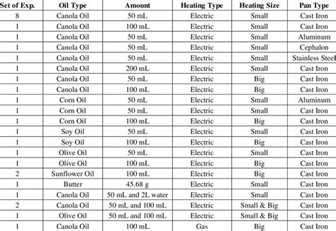 Image result for Cooking Exsperiment