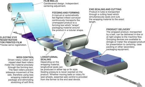 Image result for Flow Wrapper