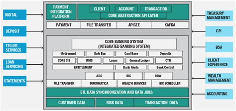 Image result for Core Banking System Integration