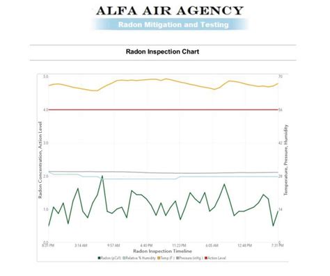 Image result for Safe Radon Level