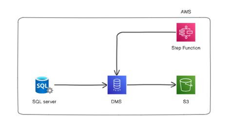 Image result for Recursive Function in DMS