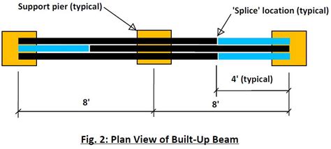 Image result for Splicing Timber Beams