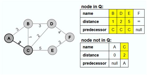 Image result for Prim Algorithm Edge Selection
