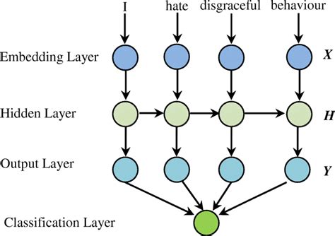 Image result for Rnn Classification