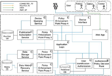 Image result for Remote Patient Monitoring System