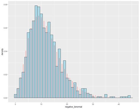 Image result for Binomial Distribution Histogram