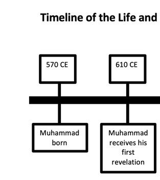 Image result for Prophet Muhammad Timeline