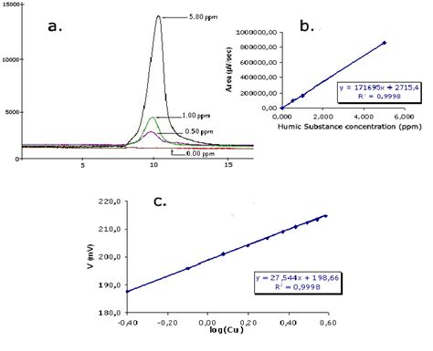(a) Representative chromatographs of humic acid (HPLC – SEC), (b) Humic ...