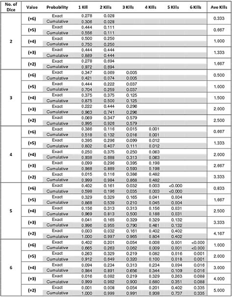 Image result for Probability Table Math