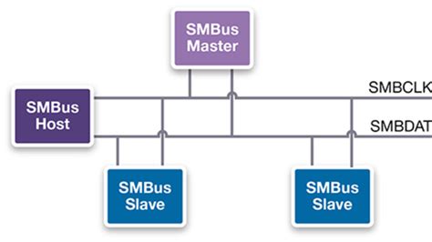 Image result for SMBus USB Interface
