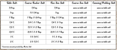 Image result for Salt Comparison Chart