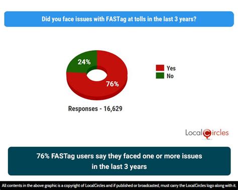 Image result for Fastag Reader