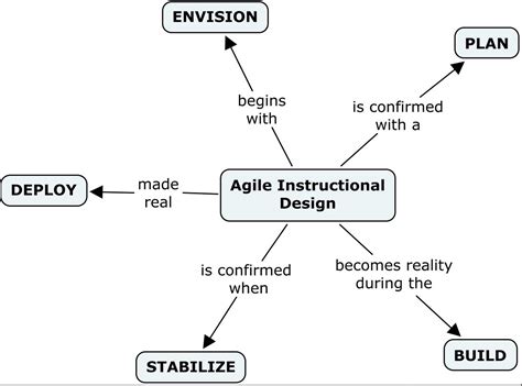 Image result for Agile Learning Methods