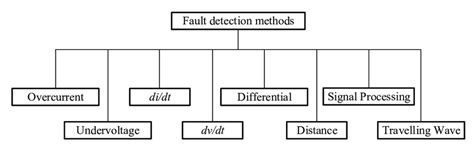 Image result for Fault Detection Function