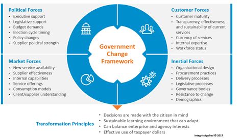 Image result for 4 Forces Example