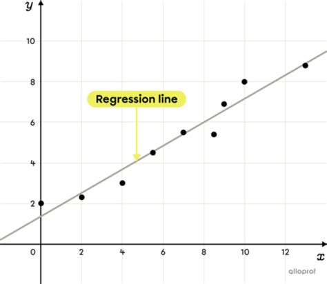 Image result for Regression Line Example
