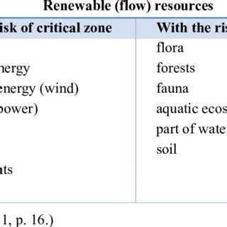 Image result for Classification of Natural Resources