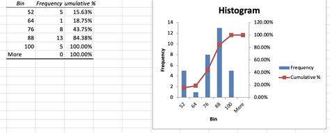 Image result for How to Construct a Histogram
