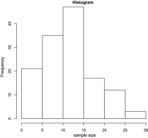 Image result for Sample Size Histogram