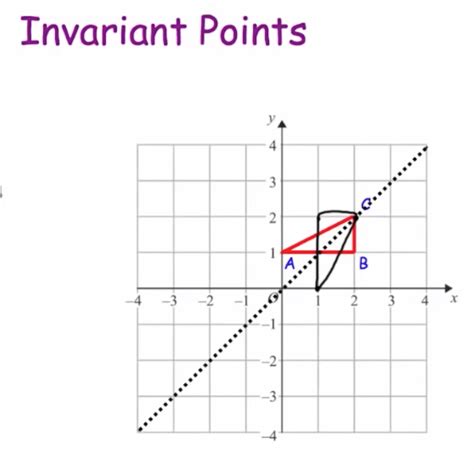 Image result for Graph Invariant