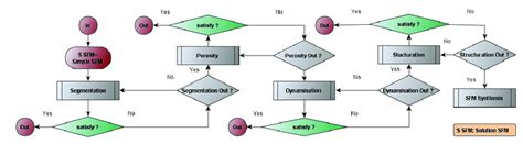 Image result for SFM Process Chain