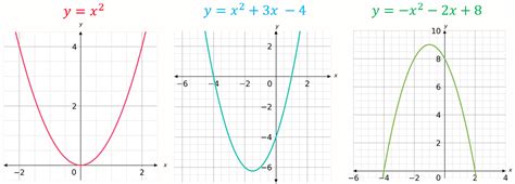 Image result for Quadratic Function Graph Drawing