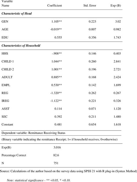 Image result for Logit Interpretation