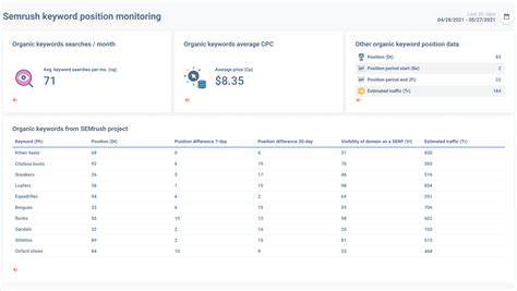 Image result for SEMrush Graph
