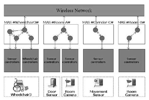 Image result for Software Architecture Multi-Level