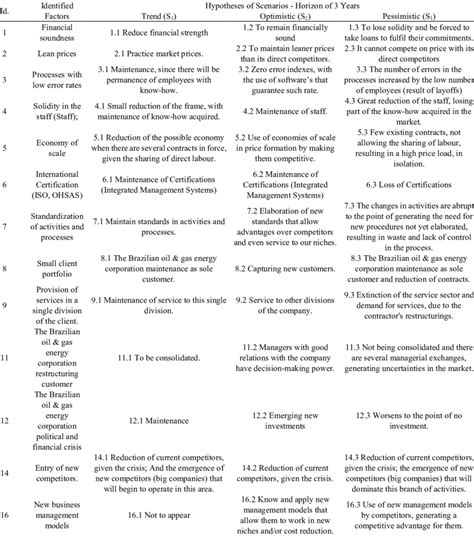 Image result for Morphological Table Example