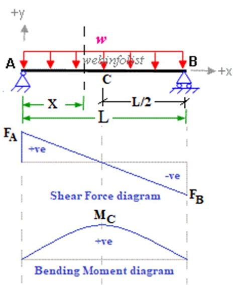 Image result for Compressive Force vs Shear Force