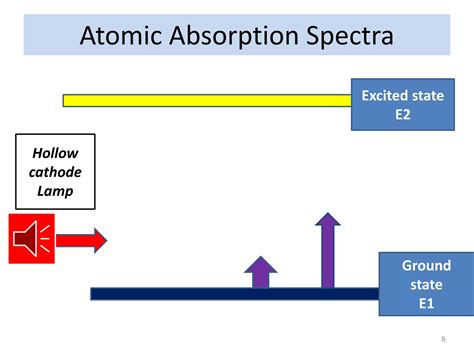 Image result for Atomic Absorption Spectroscopy