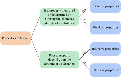Image result for Extensive and Intensive Property