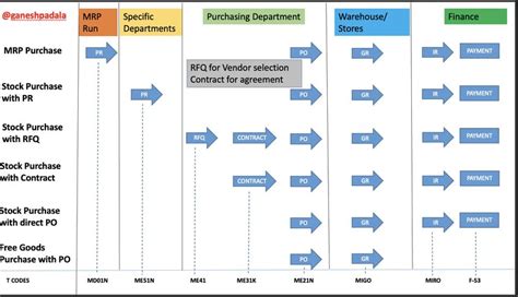 Image result for SAP Procurement Process