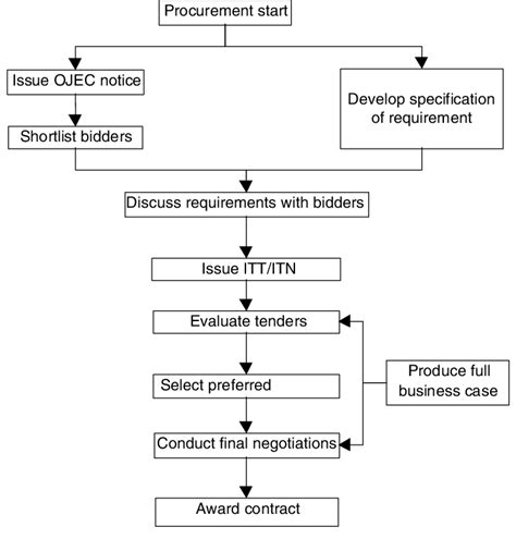 Image result for Contract Procurement Process