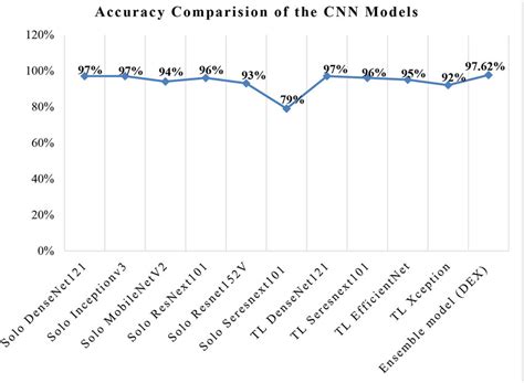 Image result for CNN Image Net Accuracy