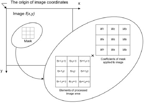 Image result for Spatial Filtering