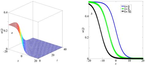 Image result for Nonlinear Functional Form