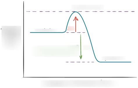 Image result for Exothermic Reaction Energy Graph