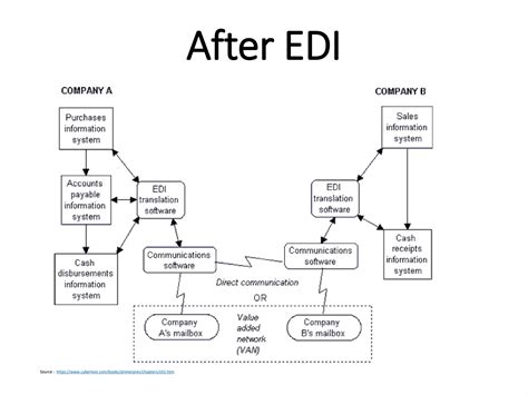 Image result for Electronic Data Interchange Introduction