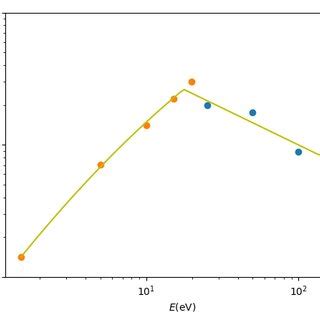 Image result for Sputtering Yield