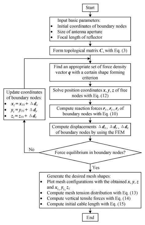 Image result for 3D Mesh Layout Algorithm