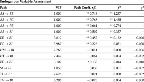 Image result for How Report On Moderating Result Pls Sem