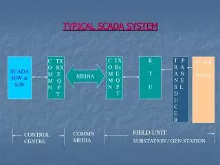 Image result for Alcatel SCADA System