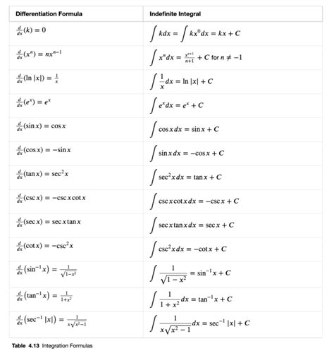 Image result for Basic Antiderivative Formula