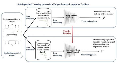 Image result for Supervised Learning Process Flow